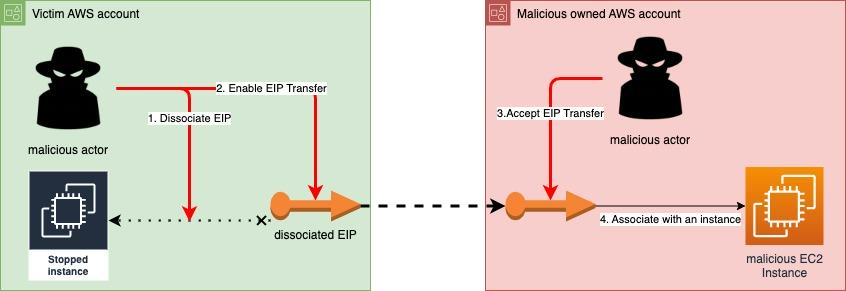 Elastic IP Hijacking — A New Attack Vector in AWS
